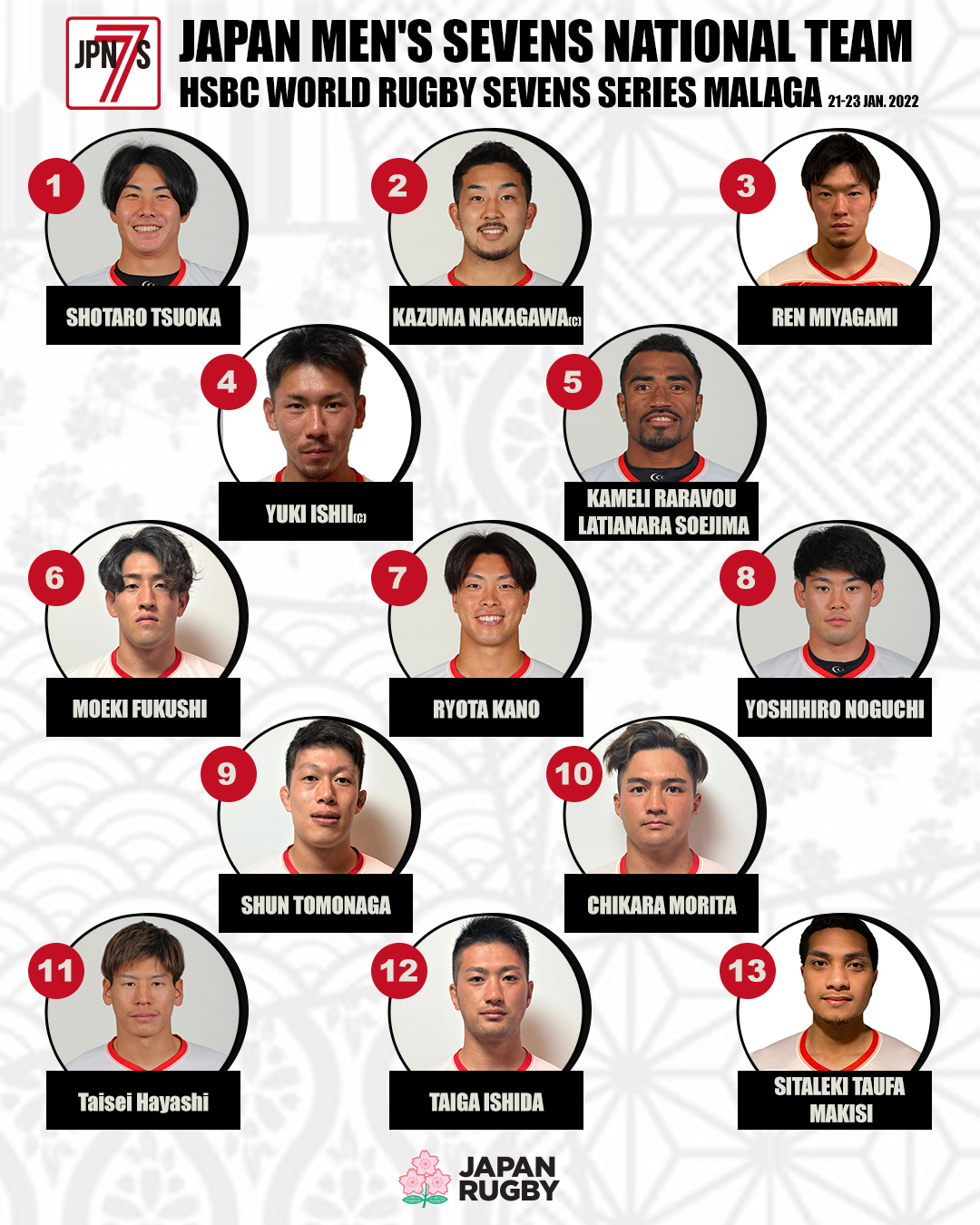 Japan Men’s Sevens Team Announced for Malaga Sevens｜RUGBY：FOR ALL